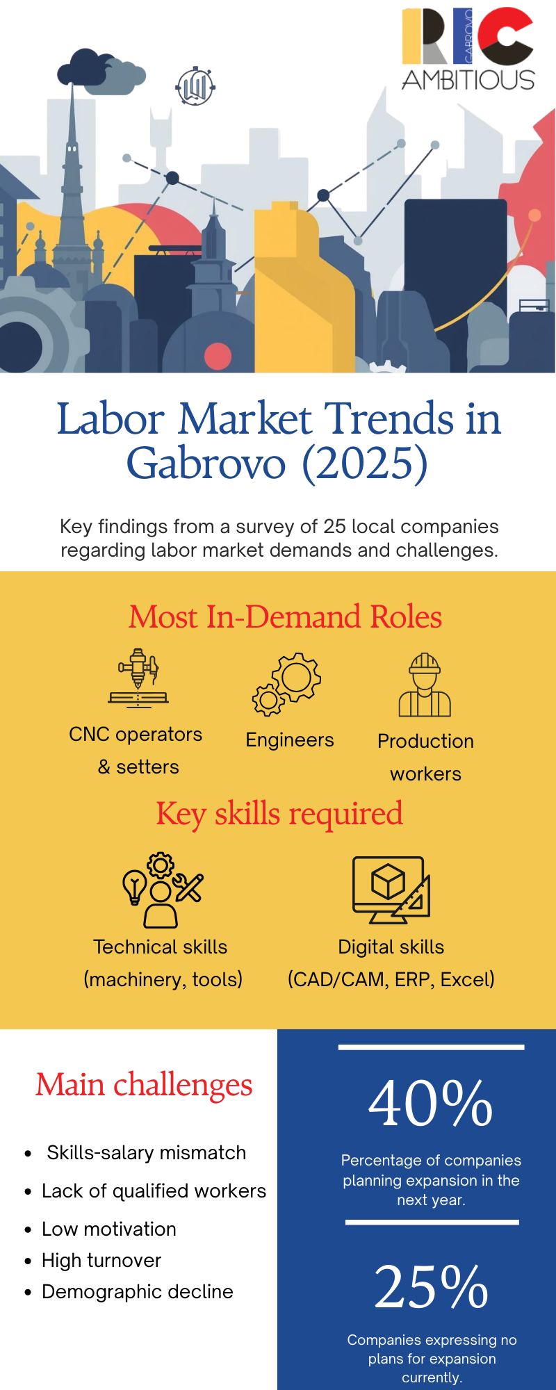 Labour Market Trends in Gabrovo and the Region: What Employers Need and ...